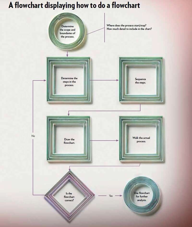 What is a Flowchart? Process Flow Diagrams & Maps | ASQ