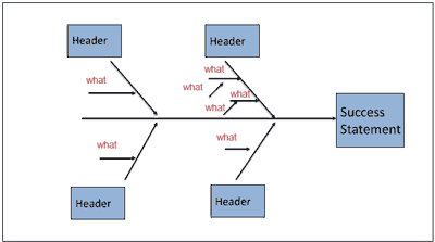Success and Effect Diagram | ASQ
