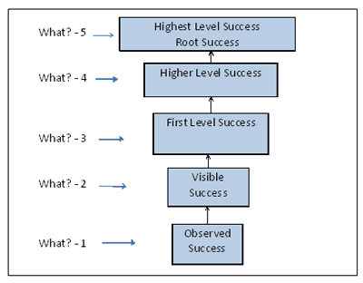 Success and Effect Diagram | ASQ